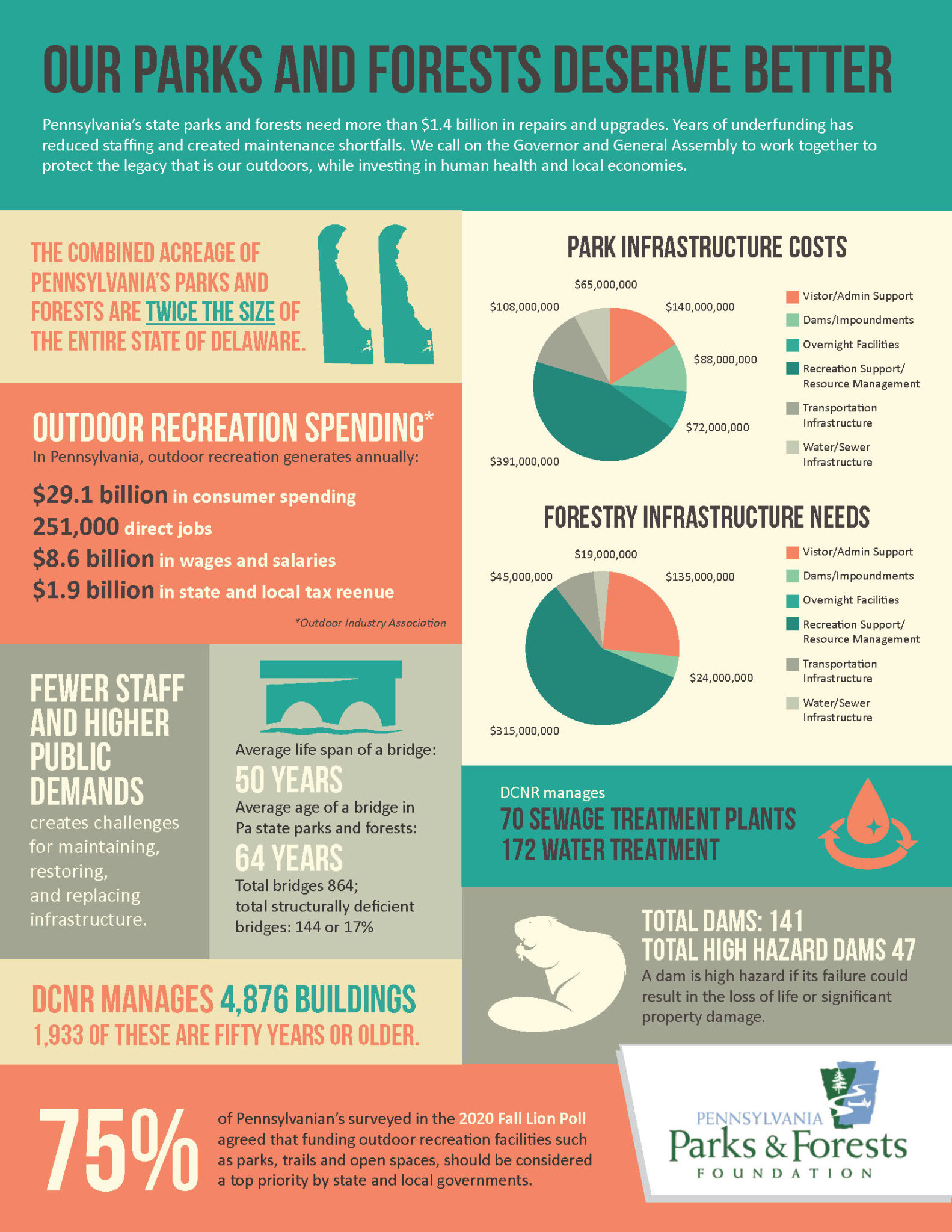 Economic Benefits of the Outdoors | Pennsylvania Parks and Forests ...